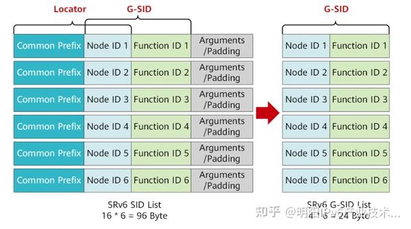 深入浅出理解SRv6--第二篇(G-SRv6协议体系创新) - 知乎