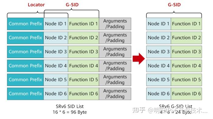深入浅出理解SRv6--第二篇(G-SRv6协议体系创新) - 知乎