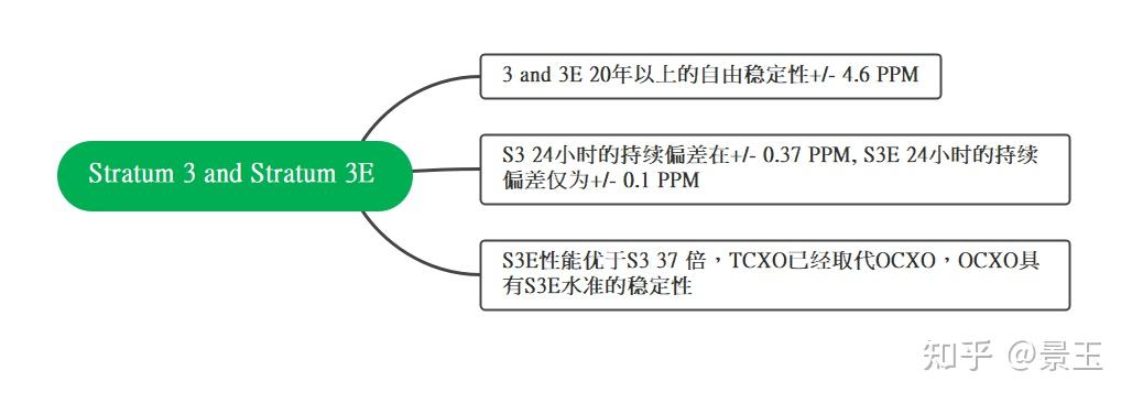 Stratum 3 and Stratum 3E差异 - 知乎