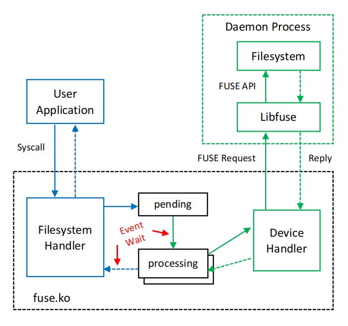 XFUSE: An Infrastructure for Running Filesystem Services in User Space - 知乎