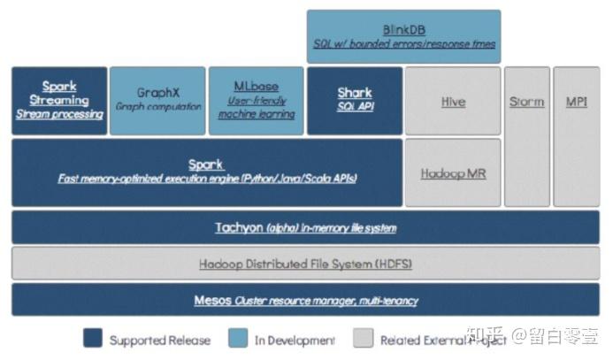 Spark分布式计算框架核心及算子 知乎 