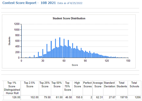 AMC10考试难度如何？近4年考情分析 - 知乎
