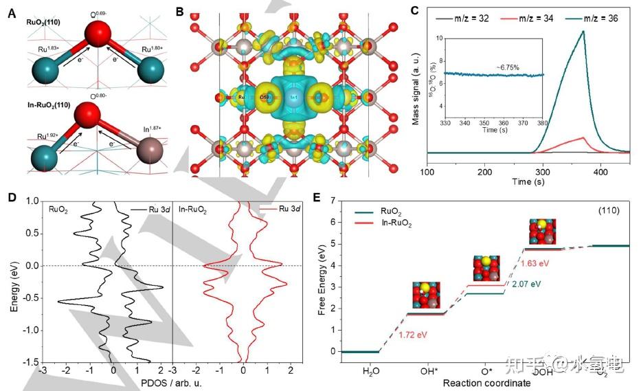 大化所Angewandte：打破RuO2的Ru-O-Ru对称性持续酸性水氧化 - 知乎
