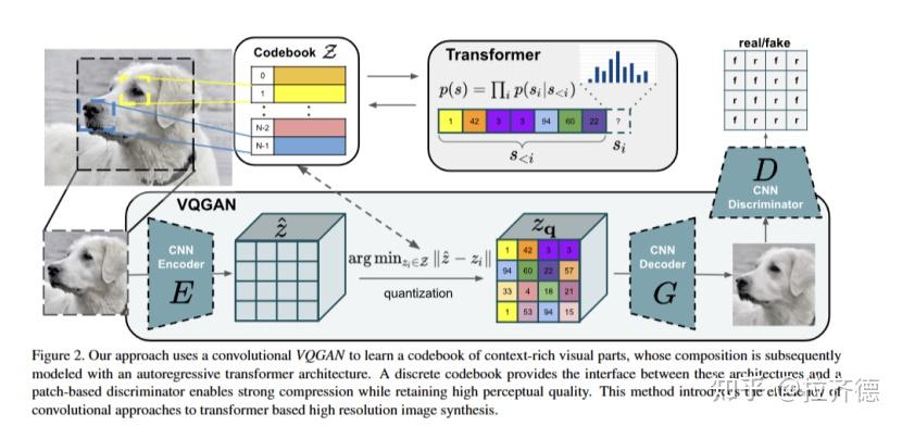 Taming Transformers for High-Resolution Image Synthesis白话讲解 - 知乎