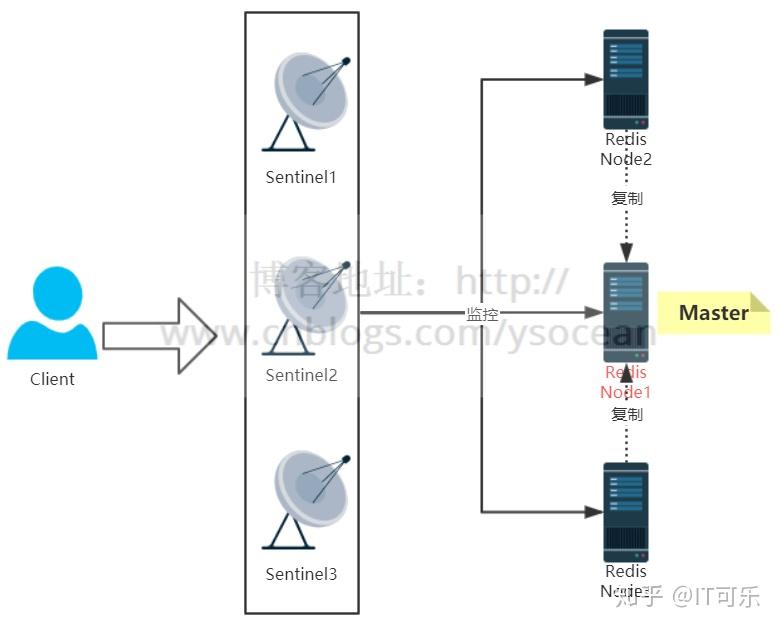 Redis详解（九）------ 哨兵(Sentinel)模式详解 - 知乎