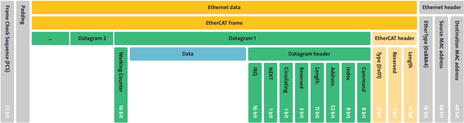 EtherCAT寻址方式解析 - 知乎