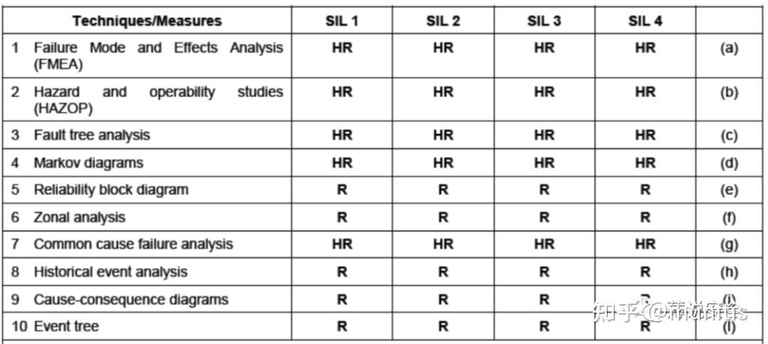 安全完整性等级（SIL）问答 - 知乎