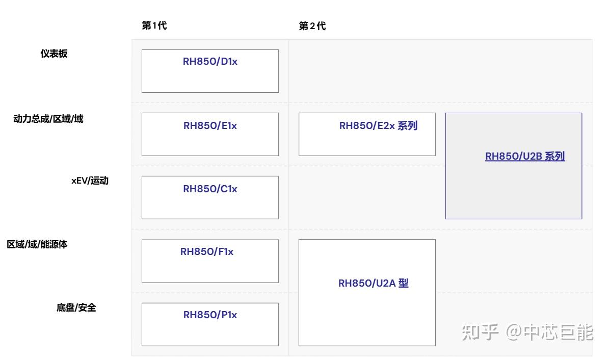 【瑞萨代理直供-中芯巨能】RH850 汽车微控制器（MCU） 提供样品测试+技术支持 - 知乎