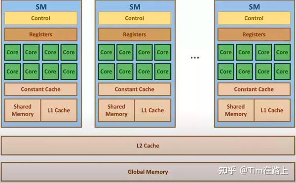 理解GPU中的各种内存类型，为什么SRAM和L1Cache被视为同一个内存区域 - 知乎
