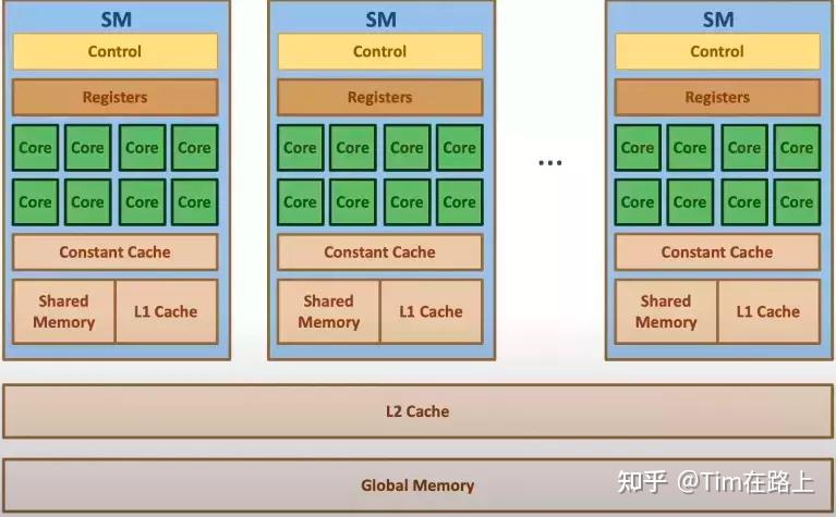 理解GPU中的各种内存类型，为什么SRAM和L1Cache被视为同一个内存区域 - 知乎