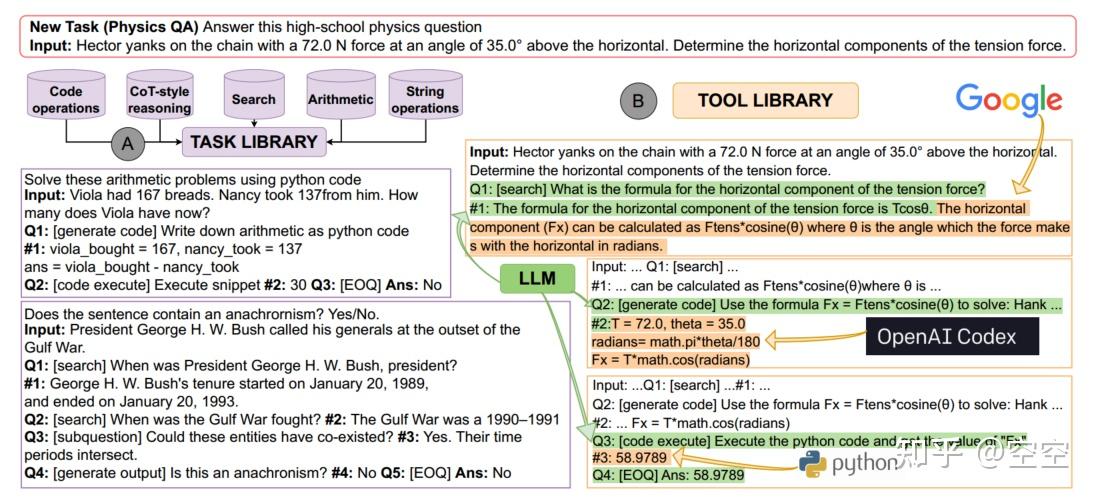 《ART: Automatic multi-step reasoning and tool-use for large language models》阅读笔记 - 知乎