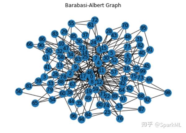 【图计算】python Erdos-Renyi图的由来用法场景用途示例 - 知乎