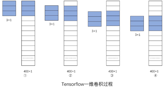 一维卷积tensorflow2版本的Conv1D以及PyTorch的nn.Conv1d用法 - 知乎