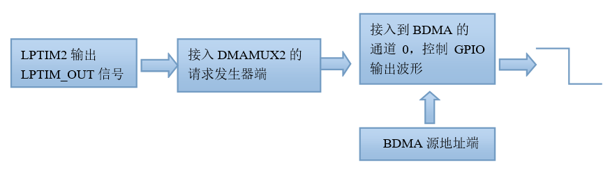 【STM32H7教程】第41章 STM32H7的BDMA应用之控制任意IO做PWM和脉冲数控制 - 知乎