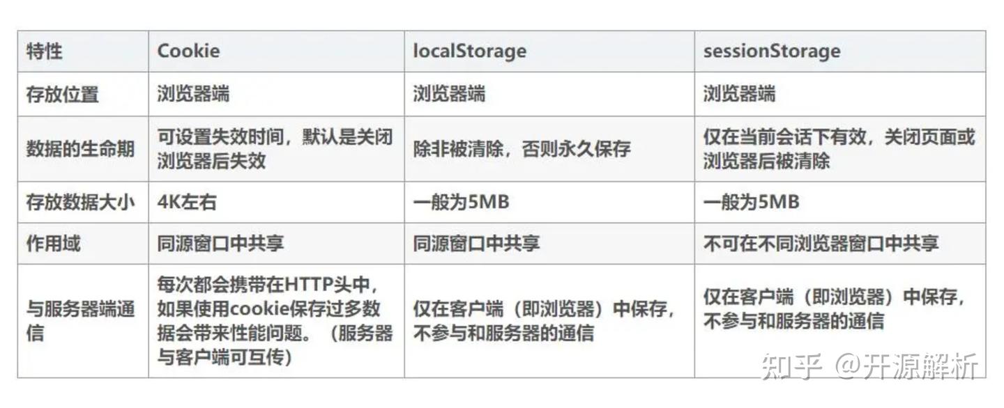 前端数据存储！解析SessionStorage与LocalStorage，附实例代码 - 知乎