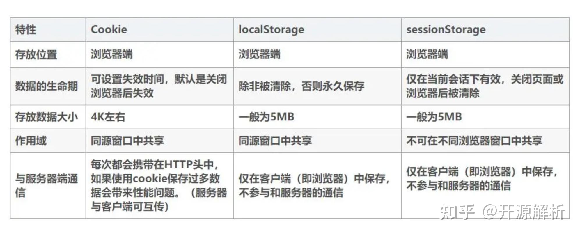 前端数据存储！解析SessionStorage与LocalStorage，附实例代码 - 知乎