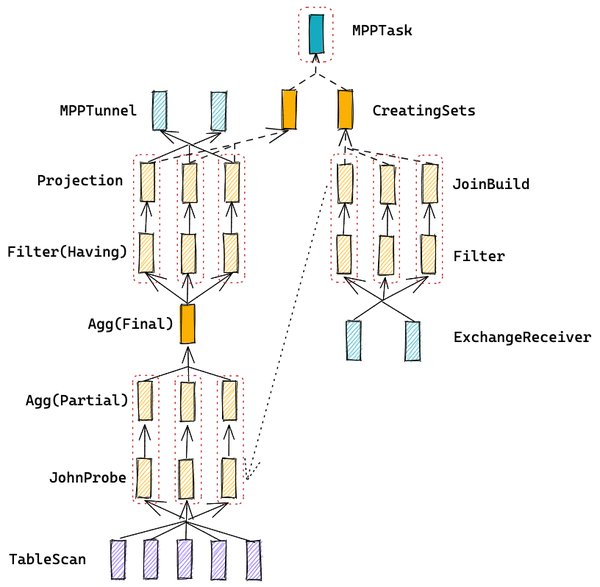 TiFlash 执行器线程模型 - 知乎