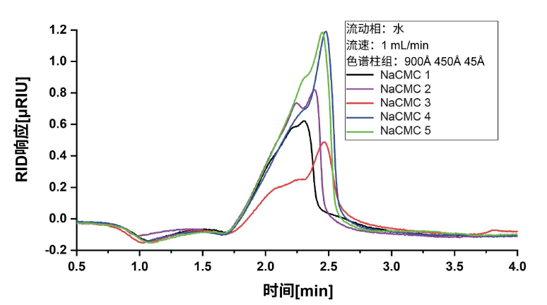 离子相互作用分子量结果不稳定？以NaCMC为例展示APC方法开发流程 - 知乎