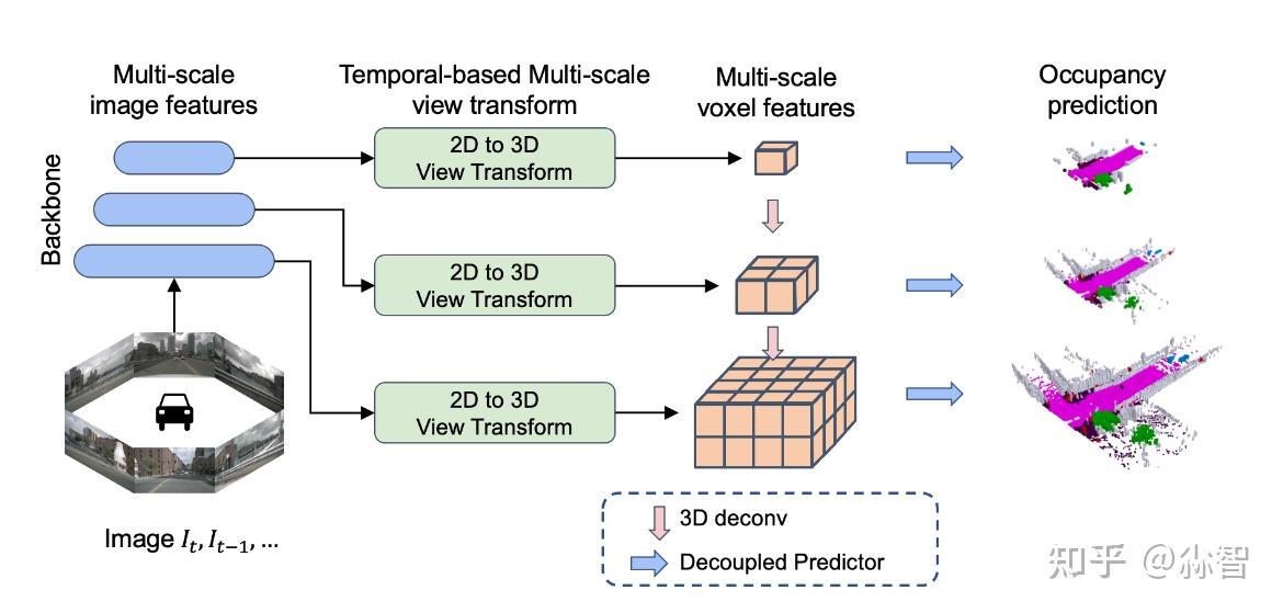 CVPR2023 Occupancy Prediction比赛方案总结 - 知乎