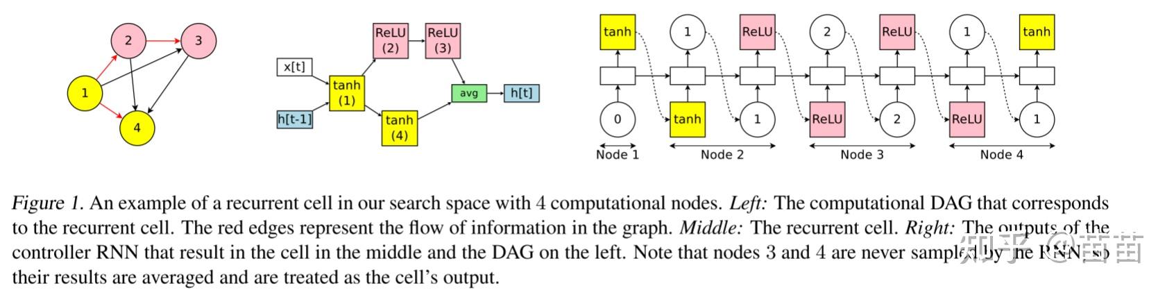 【论文详解】2018-Efficient Neural Architecture Search via Parameter Sharing - 知乎