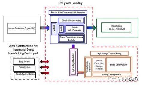 新能源电动汽车混动构型P2、P2.5和P3技术路线定义、区别和优缺点分析 - 知乎