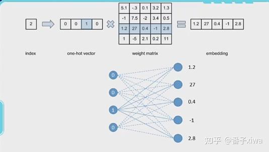 啥是Embedding（嵌入技术）？【UNDONE】 - 知乎