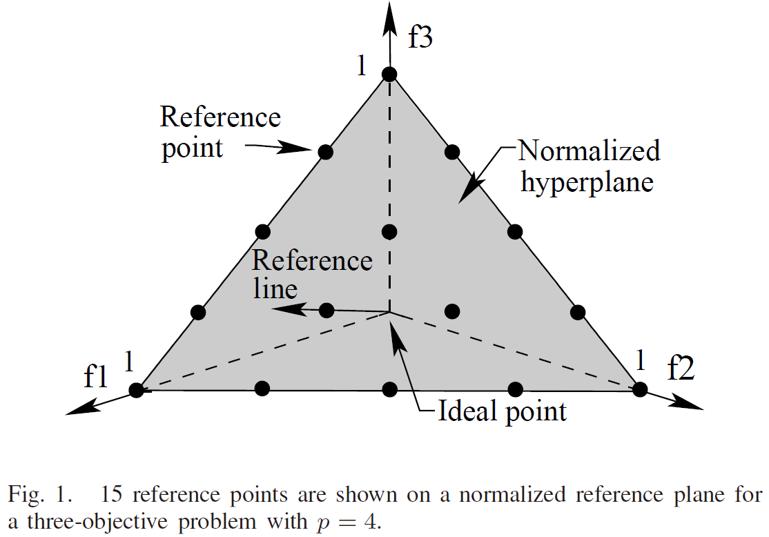 多目标优化 | NSGA-Ⅲ（上篇，附MATLAB代码）