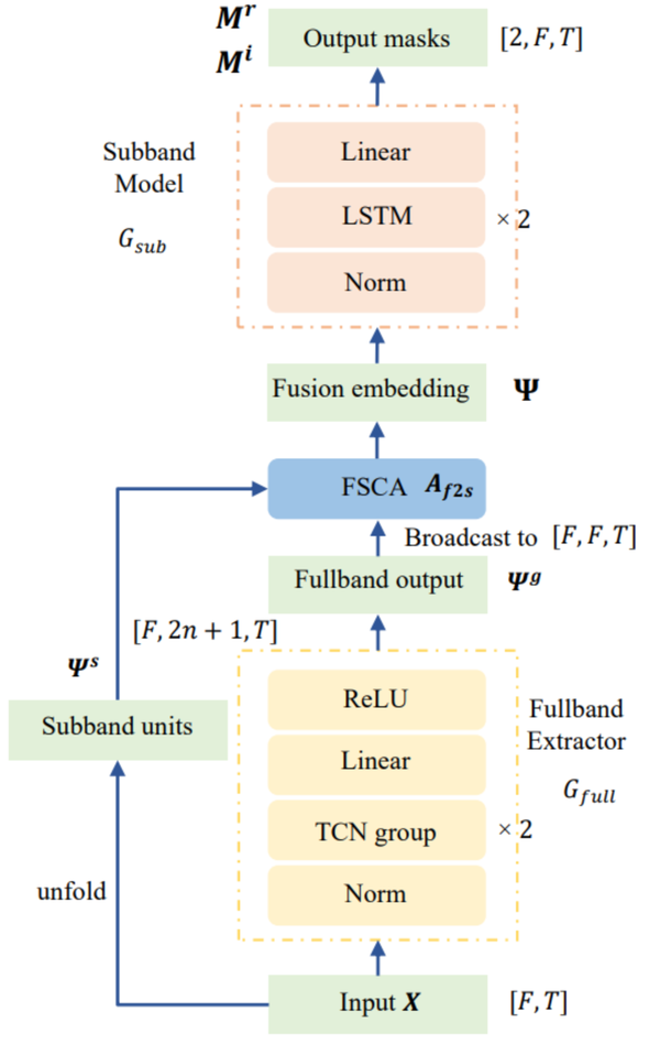 INTERSPEECH 2022｜FS-CANet: 基于全带子带交叉注意力机制的语音增强 - 知乎