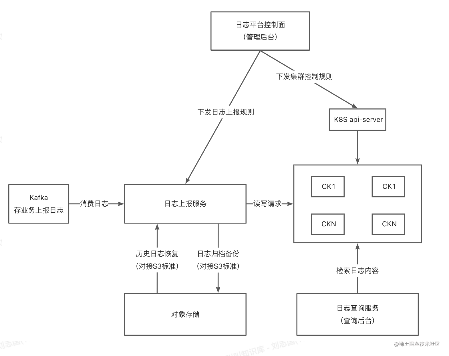 使用 ClickHouse 构建通用日志系统 - 知乎