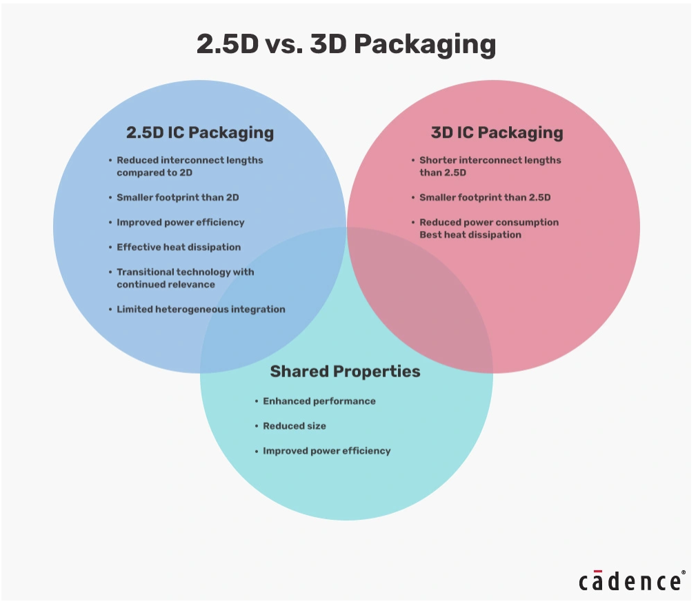 2.5D和3D封装的差异和应用 - 知乎