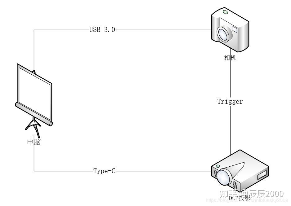 基于DLP4500的结构光3DScan系统搭建 - 知乎