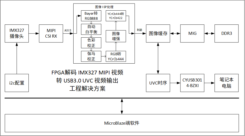 FPGA高端项目：解码索尼IMX327 MIPI相机转USB3.0 UVC 输出，提供FPGA开发板+2套工程源码+技术支持 - 知乎