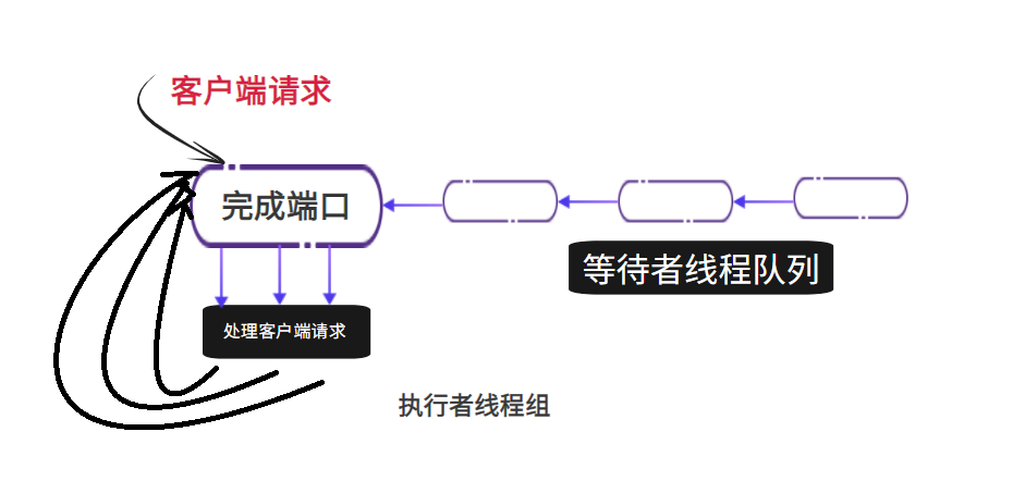 深入理解Windows异步机制：IOCP的工作原理与应用 - 知乎