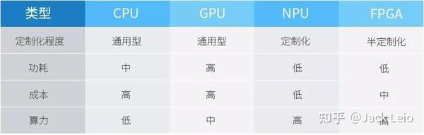 CPU、GPU、NPU架构、特点介绍 - 知乎
