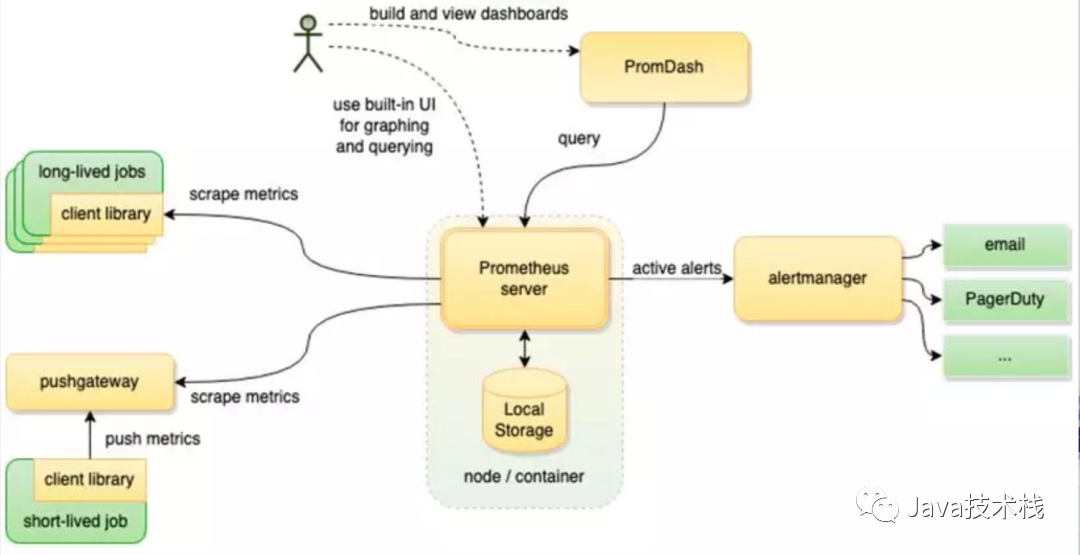 Zabbix 和 Prometheus 到底怎么选？千万别用错了 - 知乎