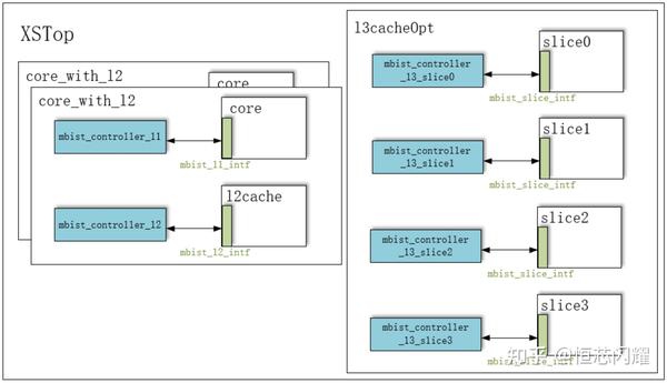 香山处理器第二代MBIST架构 - 知乎