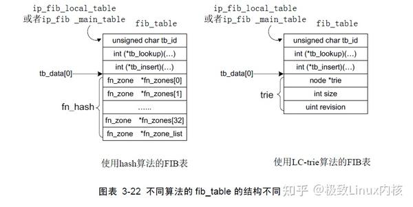 linux网络协议——fib系统分析 - 知乎