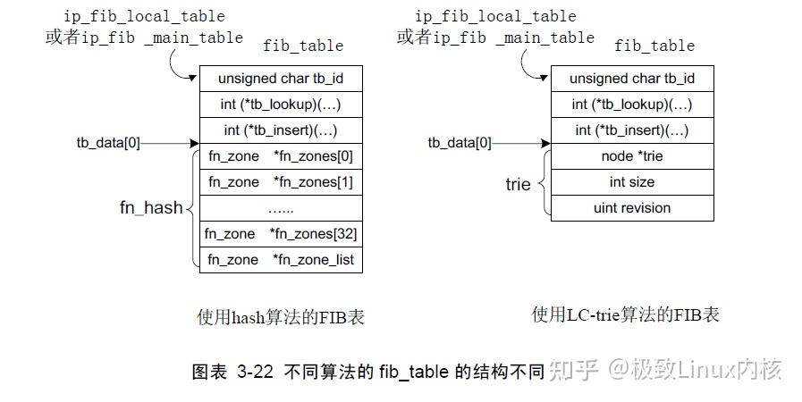 linux网络协议——fib系统分析 - 知乎