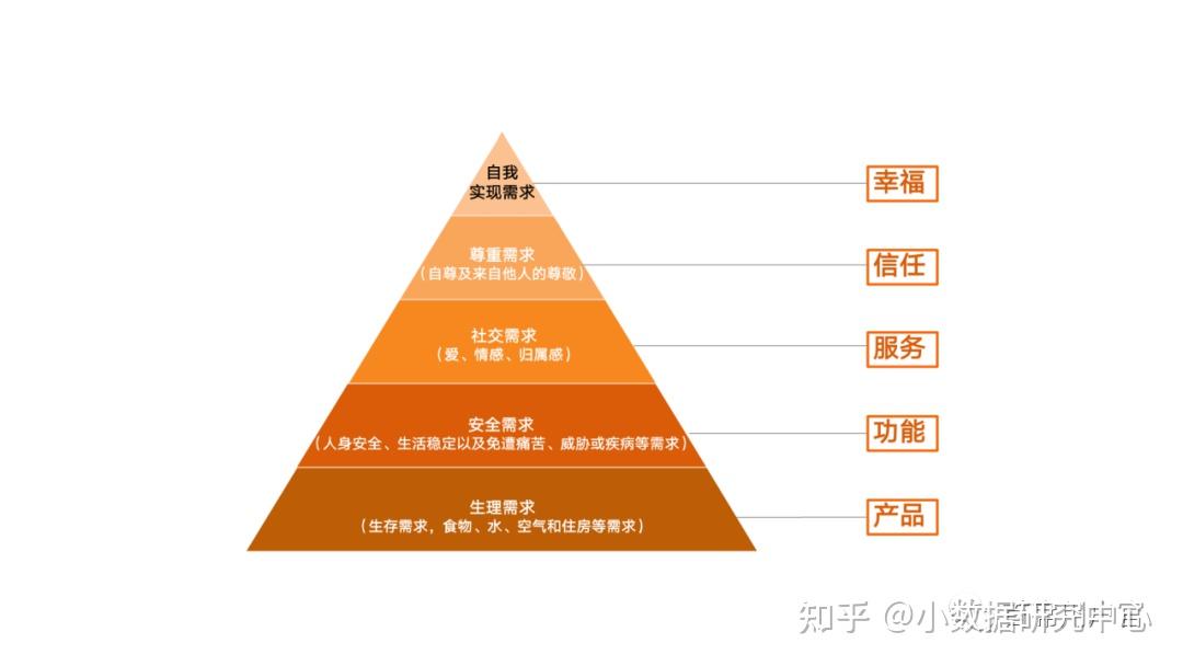 利用马斯洛需求理论设计打动用户的广告语 - 知乎