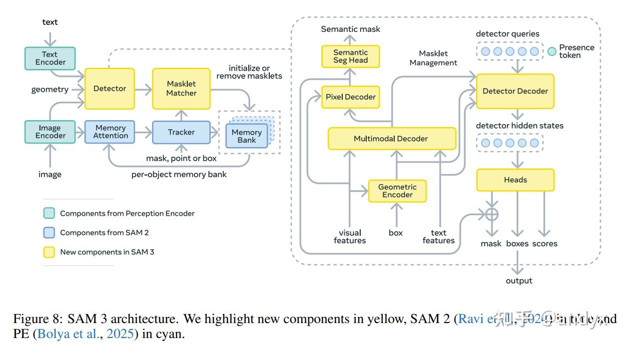 SAM 3: Segment Anything with Concepts简单总结 - 知乎