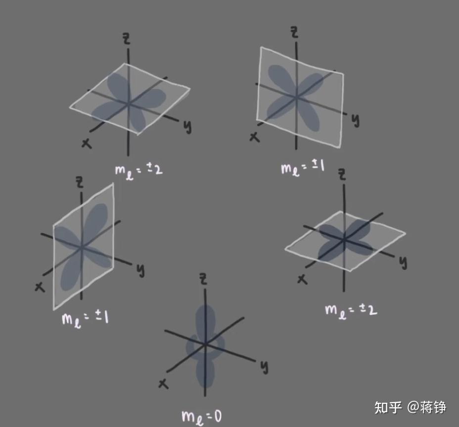 【笔记】化学（4）磁量子和自旋量子数 - 知乎