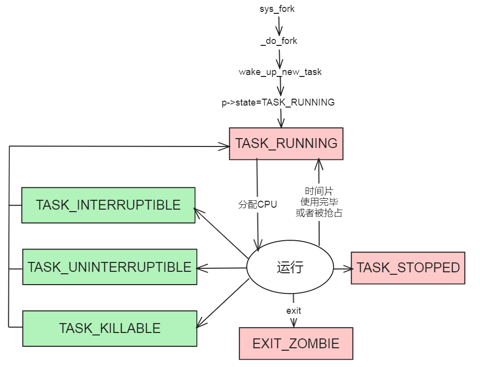 task_struct结构解析：了解进程管理的内幕 - 知乎
