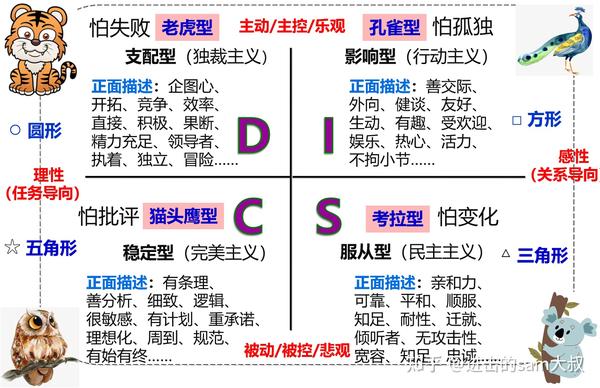 DISC性格测试及结果分析 - 知乎