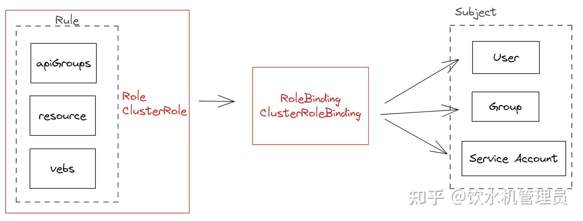 k8s 基于RBAC的认证、授权介绍和实践 - 知乎