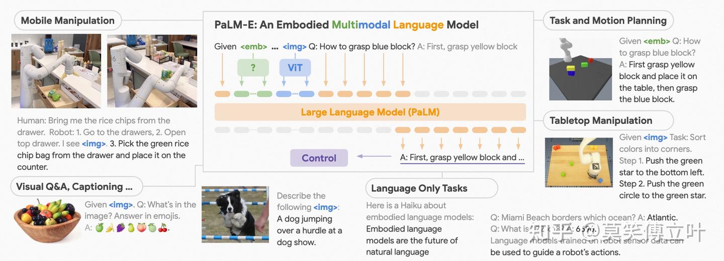 [多模态] PaLM-E: An Embodied Multimodal Language Model 谷歌在生成连续控制流上的尝试 - 知乎