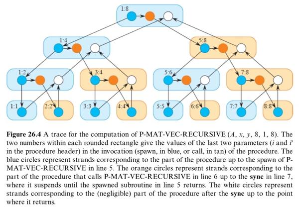 算法导论（第四版）第二十六章：并行算法 第一节：fork-join 并行基础 - 知乎