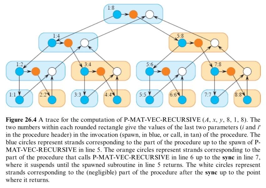 算法导论（第四版）第二十六章：并行算法 第一节：fork-join 并行基础 - 知乎