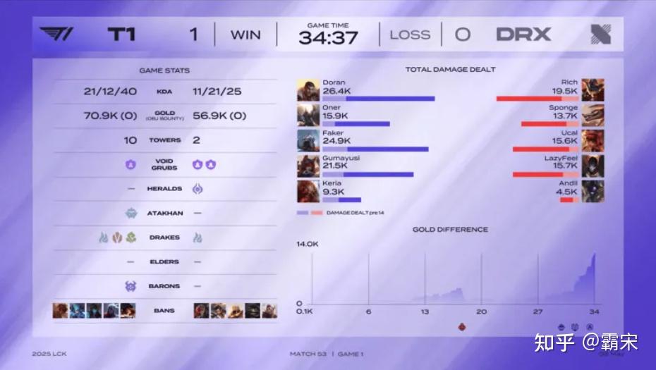 LCK第二阶段：同为世界冠军，亦有差距！T1零封DRX - 知乎