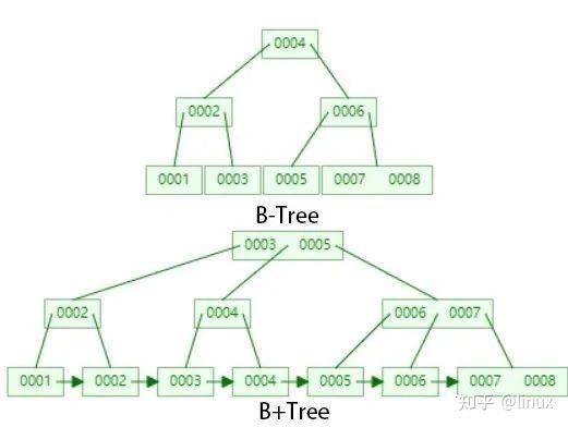 为什么MySQL索引要采用 B+tree ？不用二叉树、红黑树 - 知乎