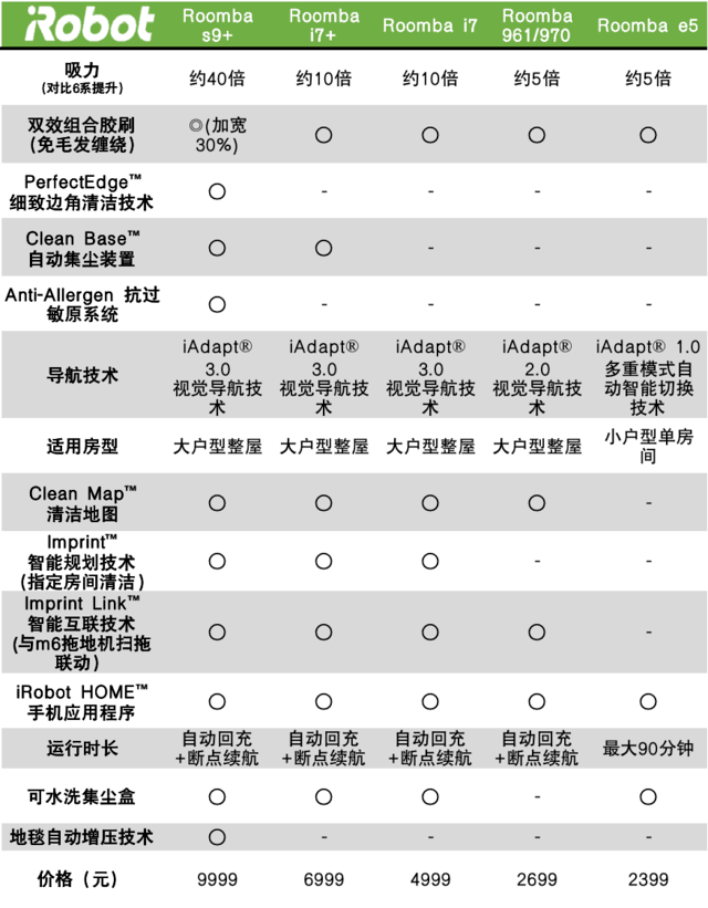 iRobot型号怎么选，它们有哪些区别？ - 知乎